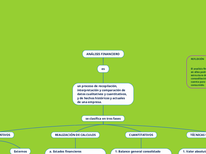 ANÁLISIS FINANCIERO - Mind Map